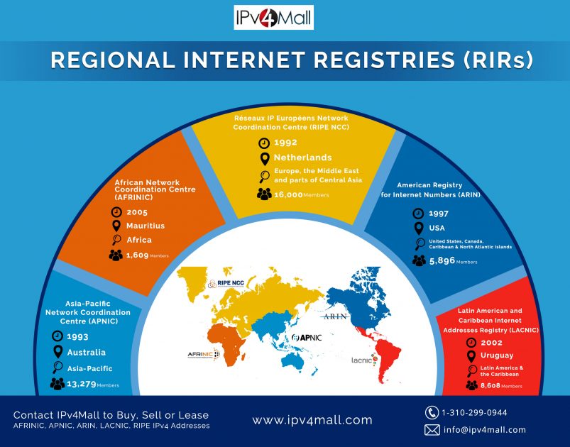 Regional Internet Registries (RIRs) - An Overview | Infographic - IPv4Mall