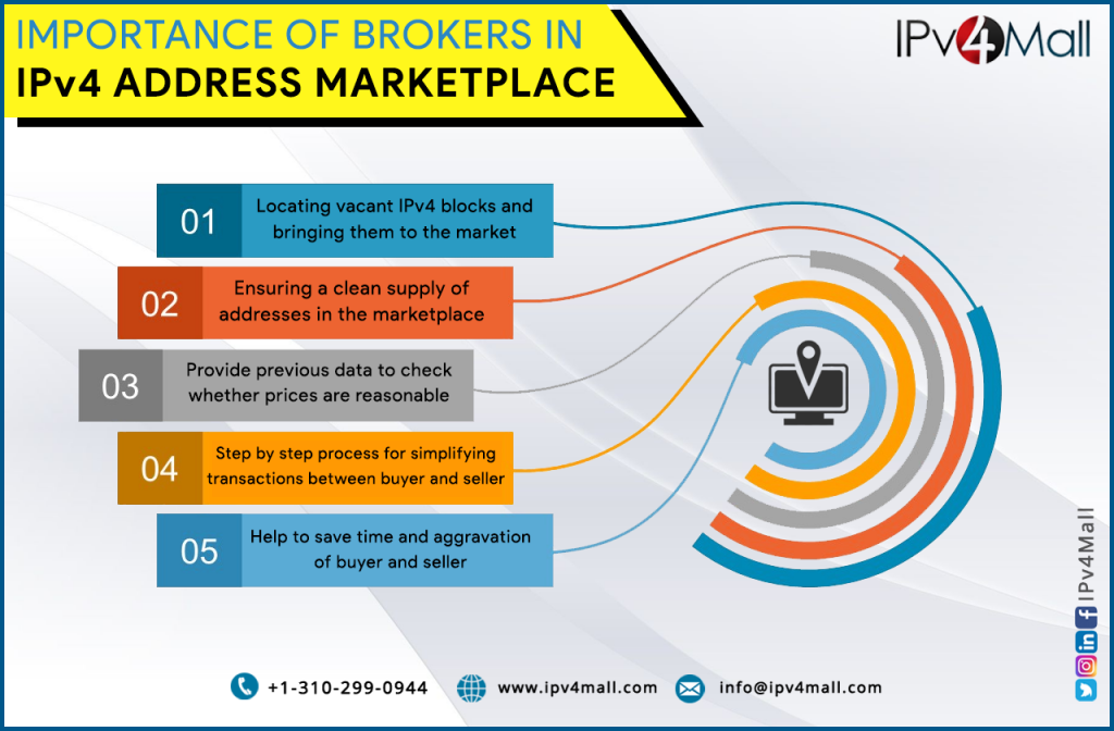 Importance of Brokers in IPv4 Address Marketplace- Infographic