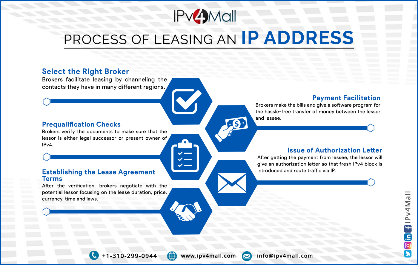 Process of Leasing an IP Address - Infographic - IPv4Mall