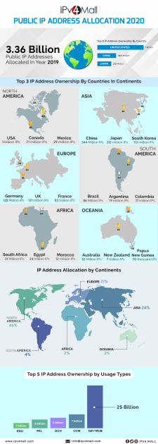 Public IP Address Allocation 2020 - Infographic - IPv4Mall