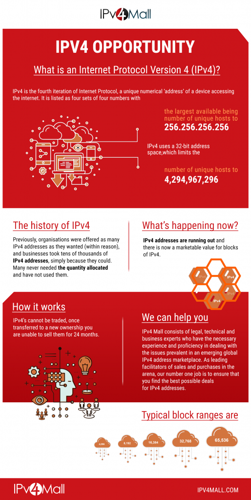IPV4 Opportunity - Infographic - IPv4Mall