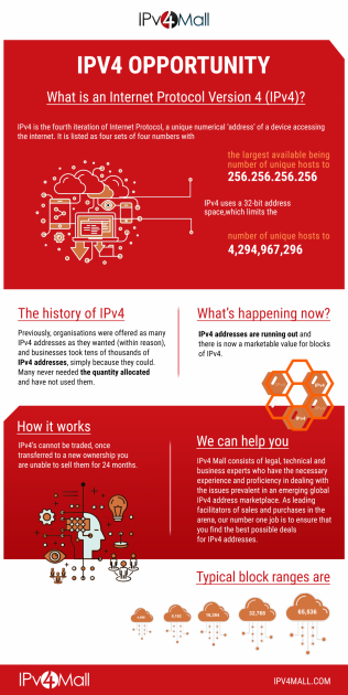IPV4 Opportunity - Infographic - IPv4Mall