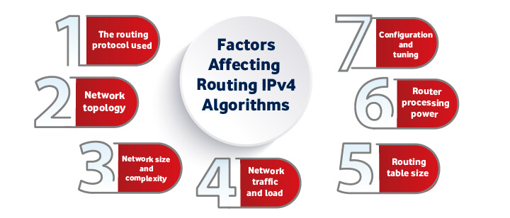 IPv4 routing algorithms (IPv4 system administration guide) - IPv4Mall