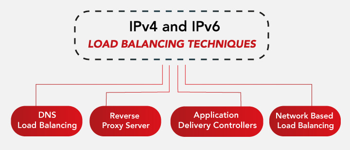IPv4 and IPv6 Load Balancing, The Best Network Management! - IPv4Mall