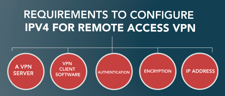 Configure IPv4 for Remote Access VPN - IPv4Mall